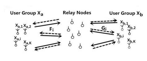 The Considered Time Slotted Dual Hop Multipair Two Way Distributed