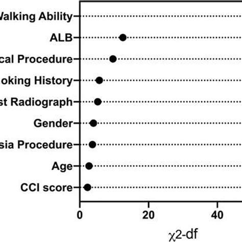 Relative Importance Of Individual Predictors Within The Final