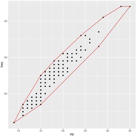 R Adding Hulls To A Correlation Plot Stack Overflow