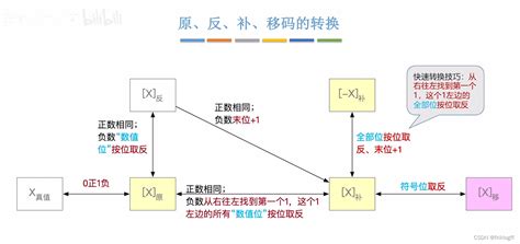 【计算机组成原理】考研真题攻克与重点知识点剖析 第 2 篇：数据的表示和运算计算机组成原理考研 Csdn博客