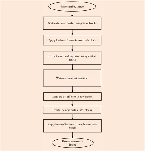 Flowchart For Watermark Extraction Process Download Scientific Diagram