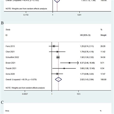 Forest Plots Of Relationship Between Mgps And Css In Patients With