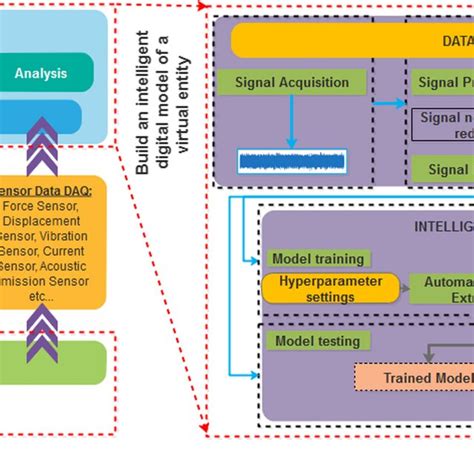 Framework Of A Smart Machining System And B Intelligent Model For