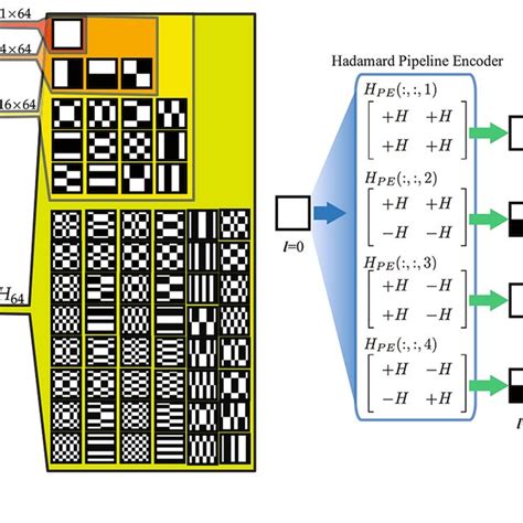 multi resolution single pixel imaging via hadamard ‘pipeline coding