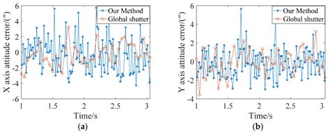 High Update Rate Attitude Measurement Method Of Star Sensors Based On Star Point Correction Of