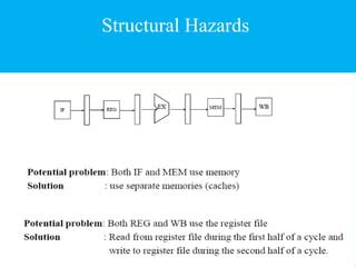 Pipelining All Hazards Solution PPT Programming Languages Computing