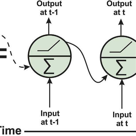 the comparison between recurrent neural network rnn and feed forward