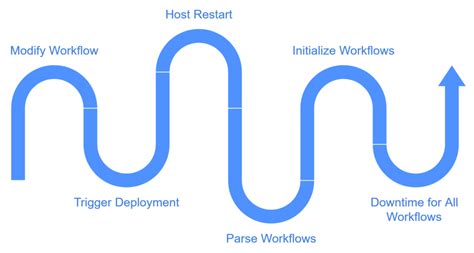 Friday Fact Vs Code Do Not Allow Logic Apps Standard Incremental