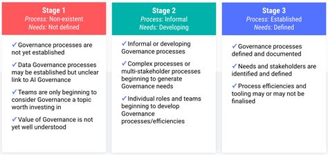 From Why To How Scaling Analytics And Ai Governance