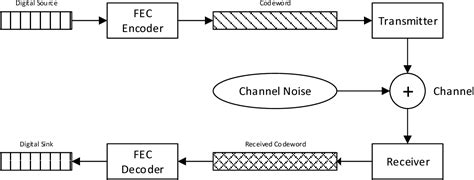 Figure 1 1 From A Voltage Scaling Power Reduction Strategy For Memory Based Ldpc Decoders