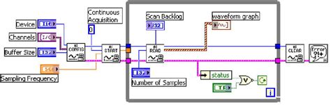 The VI Babes Used For Continuous Data Acquisition Using The PCI Download Scientific