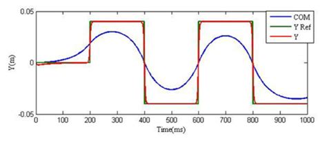 predictive state feedback using predictive pid download scientific