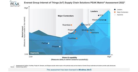 Mindtree Named A Major Contender In Everest Group Peak Matrix® For Iot Supply Chain Solutions