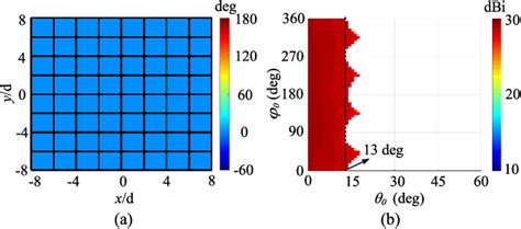 figure 8 from design of aperiodic subarrayed phased arrays with