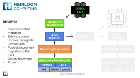 How H Genai Refactors Cobol Code Gary Crook Posted On The Topic