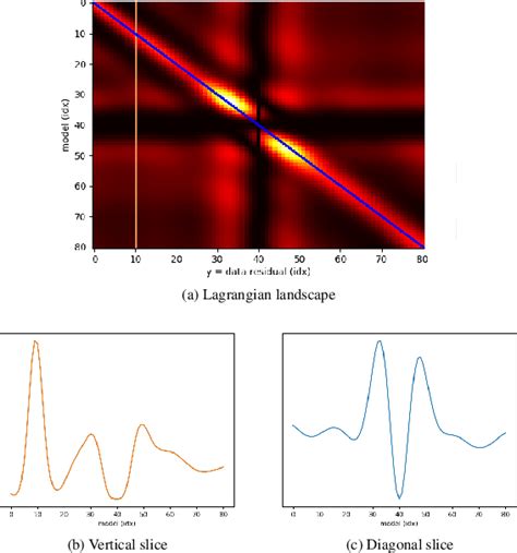 Figure 3 From A Dual Formulation For Time Domain Wavefield Reconstruction Inversion Semantic