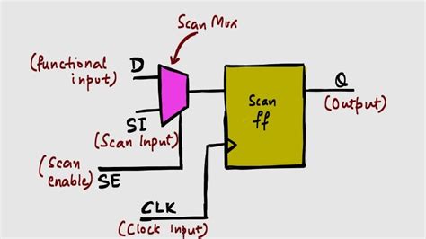Scan And Resets Semicon Shorts