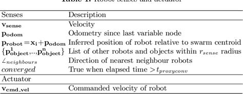 Table 1 From Distributed Spatial Awareness For Robot Swarms Semantic Scholar