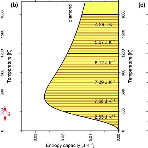 Temperature Dependence Of Isobaric Entropy Capacity K P Of 1 Mol Carbon Download Scientific