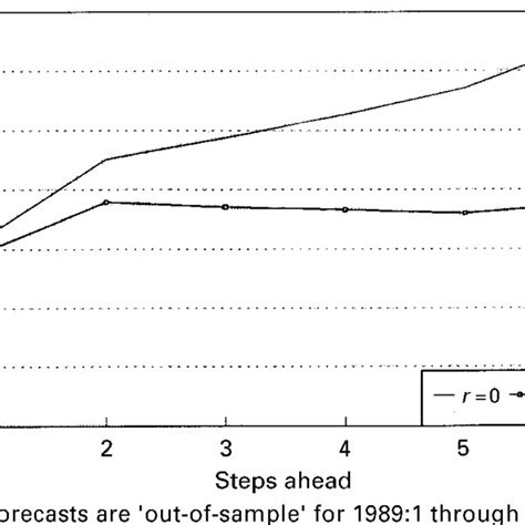 Root Mean Squared Forecast Errors For Hfcs Prices Download Scientific