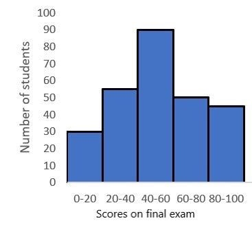 Creating Histograms Practice Statistics And Probability Practice