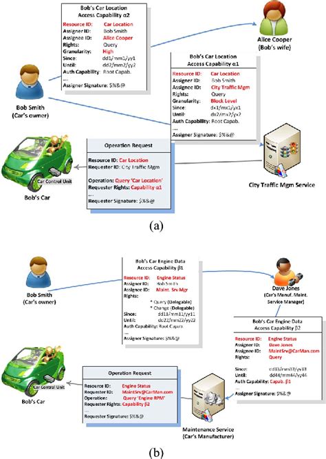 Figure 1 From Iot Access Control Issues A Capability Based Approach