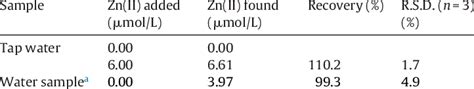 Determination Of Znii In Water Samples Download Scientific Diagram