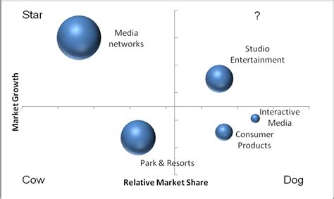 The Walt Disney Bcg Matrix Free Essay Example