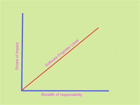 Software Engineering Levels Dev Community