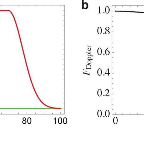 Modelling The Geometric Factor For Product Sampling The Plot Shows The Download Scientific