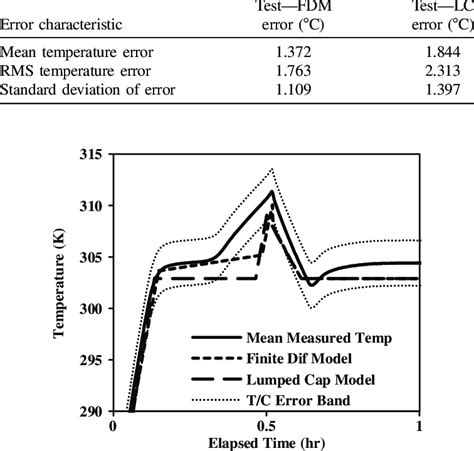 error statistics comparing experimental data to model output for first