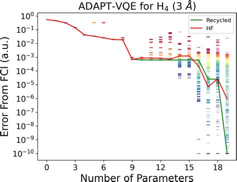 ADAPT VQE results for H at Å The axes and colors are as in Fig Download Scientific