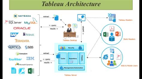 What Is Tableau Architecture And Server Components H2k Infosys Blog