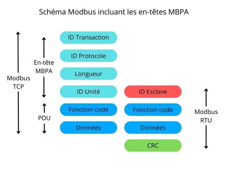 Quest Ce Que Modbus Tcp Le Guide Ultime Pour Tout Comprendre