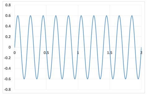Solved Write The Sine Function That Represents Each Of The