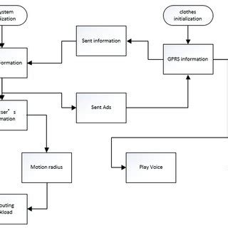 The Software Flowchart Download Scientific Diagram