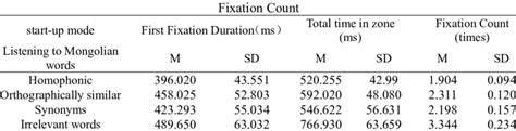 Average And Standard Deviation Of First Fixation Duration Total Time