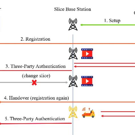 Eps Bearer With Qos Creation Ul Tft Uplink Traffic Flow Template Download Scientific Diagram