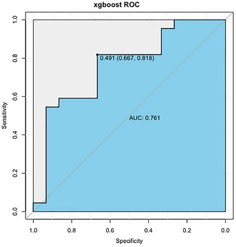 Roc Curve Of Aibl Prediction Model Constructed By Xgboost Algorithm
