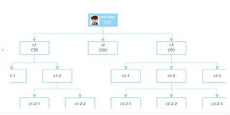 👑 [需求]组织架构图缩放及恢复问题 · issue 1583 · ant design ant design charts · github