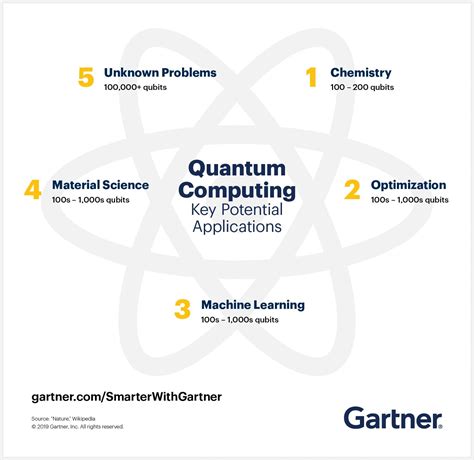 Quantum Advantage For Businesses