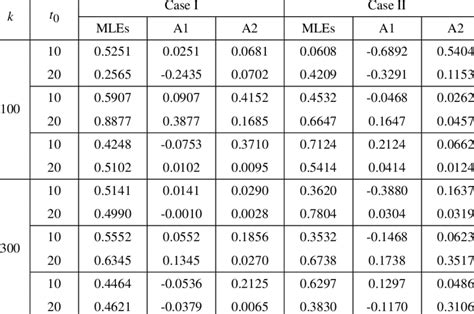 Numerical Results For Mles A1 And A2 For Case I And Case Ii Under Tics
