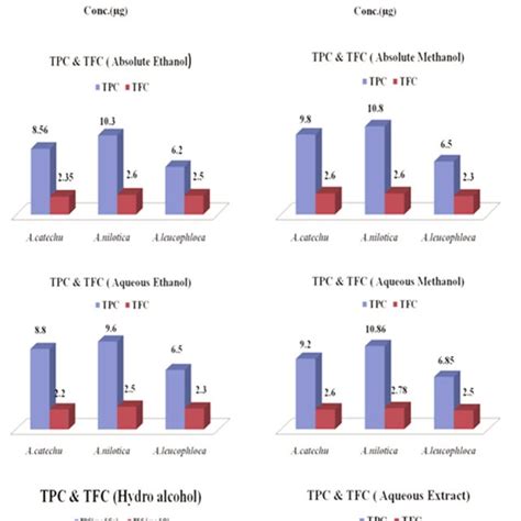 Tlc Profiles Of Methanol Extracts Of Bark Heartwood And Leaf Of Three