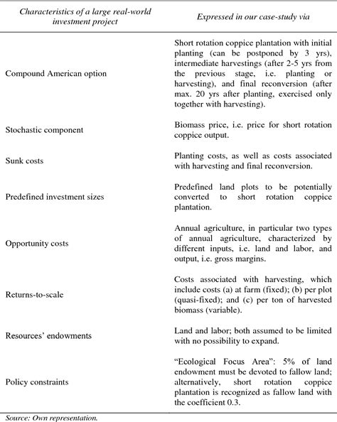 Table 1 From Monte Carlo Simulation And Stochastic Programming In Real Options Valuation The