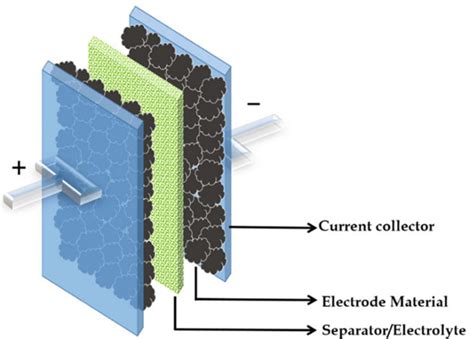 Construction Of Supercapacitorssamantara Et Al 2018 Download Scientific Diagram