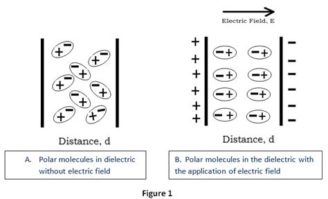 Dielectric Materials Definition Properties And Applications