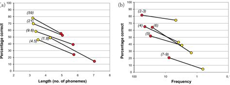 A Shows The Effect Of Number Of Phonemes On Percentage Correct Naming