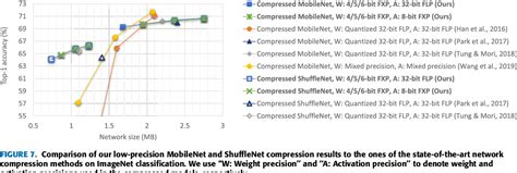 Figure 7 From Learning Sparse Low Precision Neural Networks With Learnable Regularization