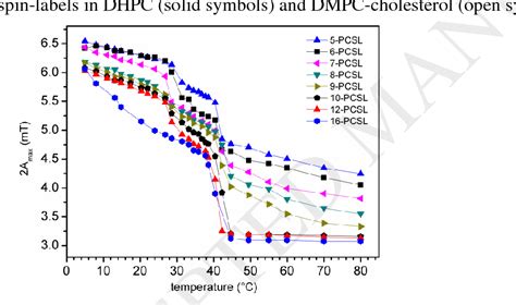 Figure 1 From Ether Linked Lipids Spin Label Epr And Spin Echoes