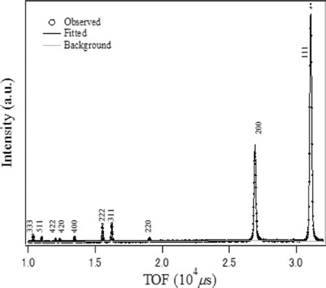 Neutron Diffraction Pattern And Multi Peak Analysis Results At 7 K